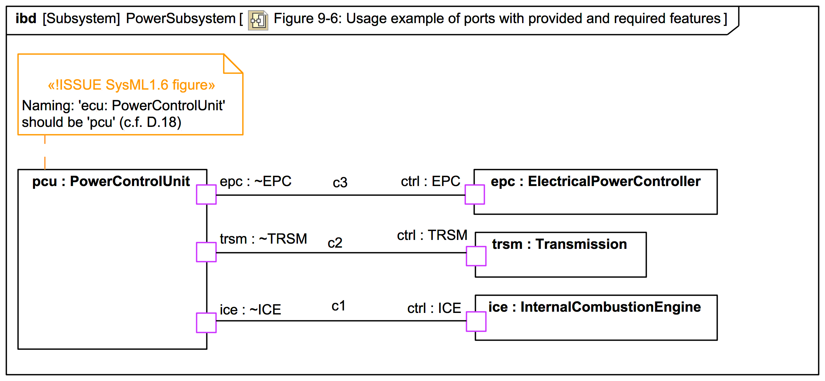 Figure 9 6 Usage Example Of Ports With Provided And Required Features